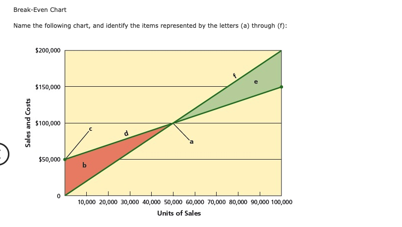Solved Break-Even Chart Name the following chart, and | Chegg.com