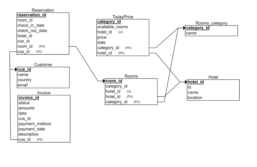 Solved Reservation reservation id room_id check_in_date | Chegg.com
