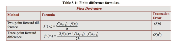Solved Given the following data: 1.1 0.6133 1.2 0.7822 1.3 | Chegg.com