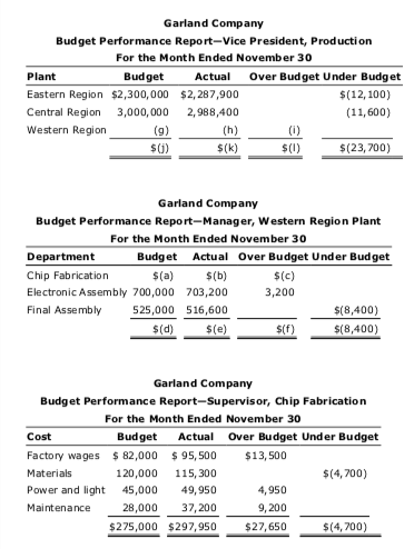 Solved Garland Company Budget Performance Report-Vice | Chegg.com