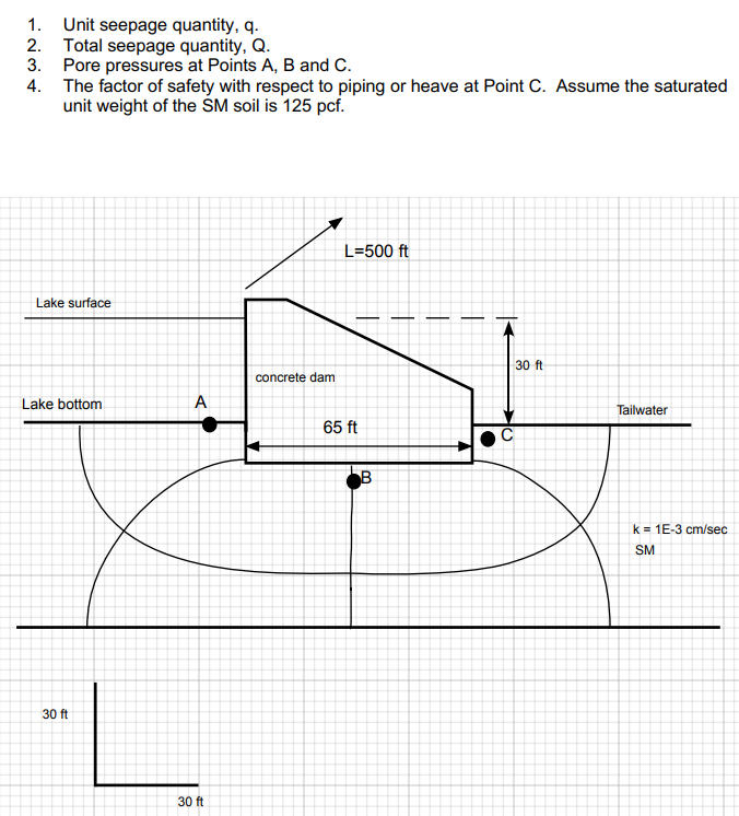 Solved 1. Unit seepage quantity, q. 2. Total seepage | Chegg.com