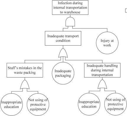 Solved In the figure below determine, Top event, All | Chegg.com