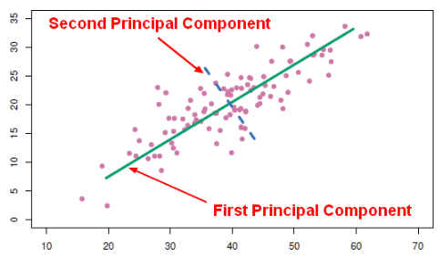 Solved Please, could you do an explanation for PCA? You can | Chegg.com