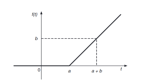Solved Find the Laplace Transform of the graph below. | Chegg.com