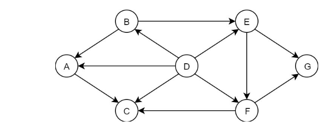 Solved Question: Find a topological ordering of the graph | Chegg.com