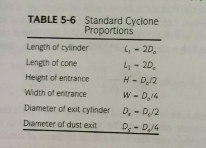 Solved TABLE 5-6 Standard Cyclone Proportions Length of | Chegg.com