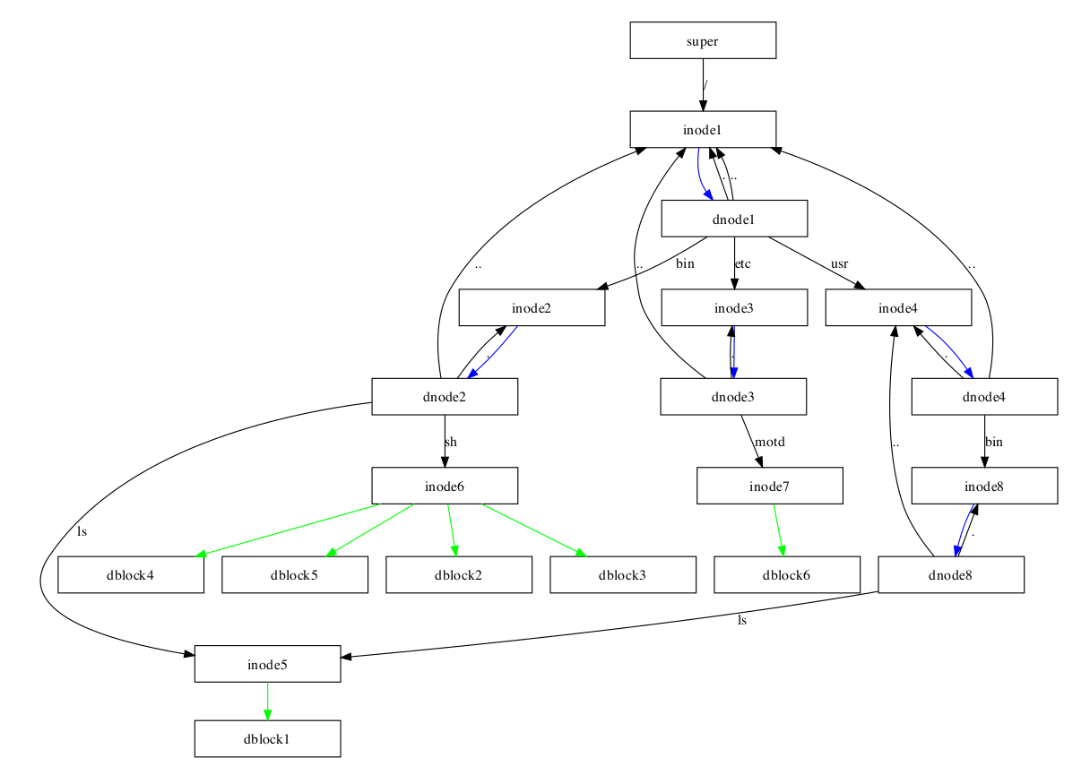 Inode File Systems: a) What is the purpose of | Chegg.com
