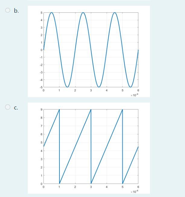 Solved For the AM waveform shown below, select the | Chegg.com