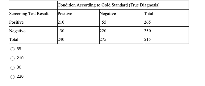 Solved In the following table, which value represents “false | Chegg.com