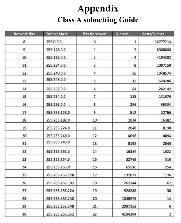 Solved Q 6 Network 192 168 222 0 24 Is Divided Into Subnet