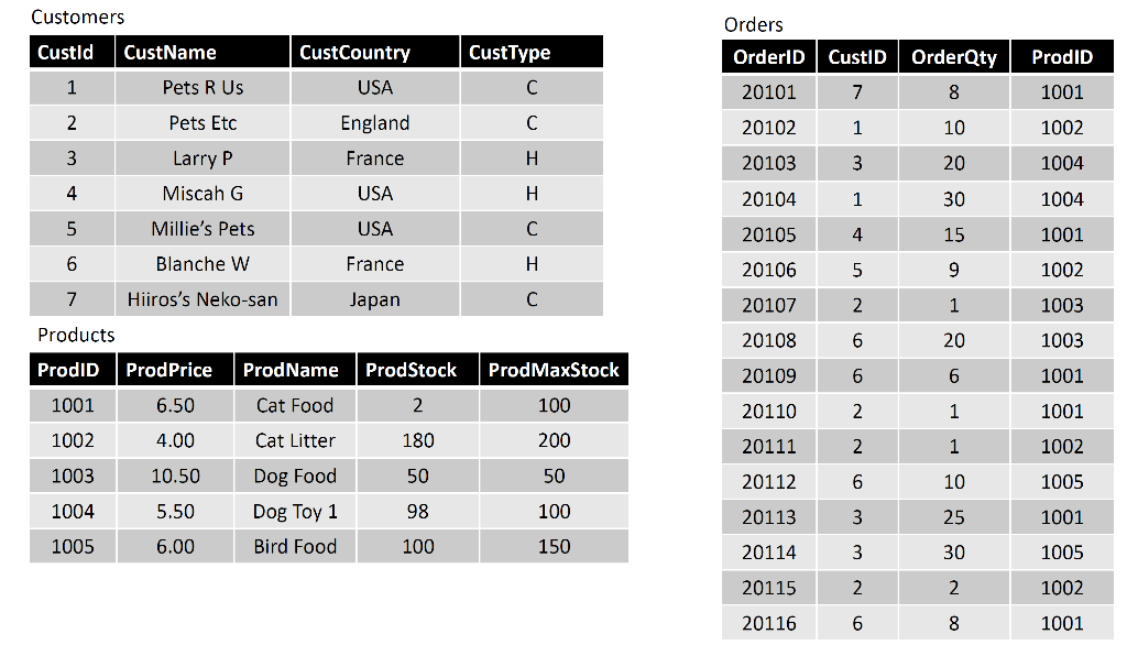 Solved Relational Algebra Given the tables included, | Chegg.com