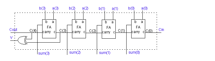 Solved b(3) a(3) (2) a(2) b(1) a(1) b(0) a(0) b a FA carry b | Chegg.com