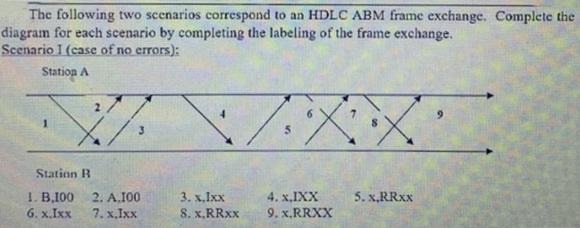 Solved The following two scenarios correspond to an HDLC ABM | Chegg.com