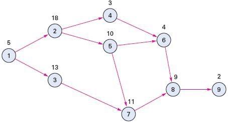 Solved Use this Activity-on-Node (AON) diagram to determine | Chegg.com