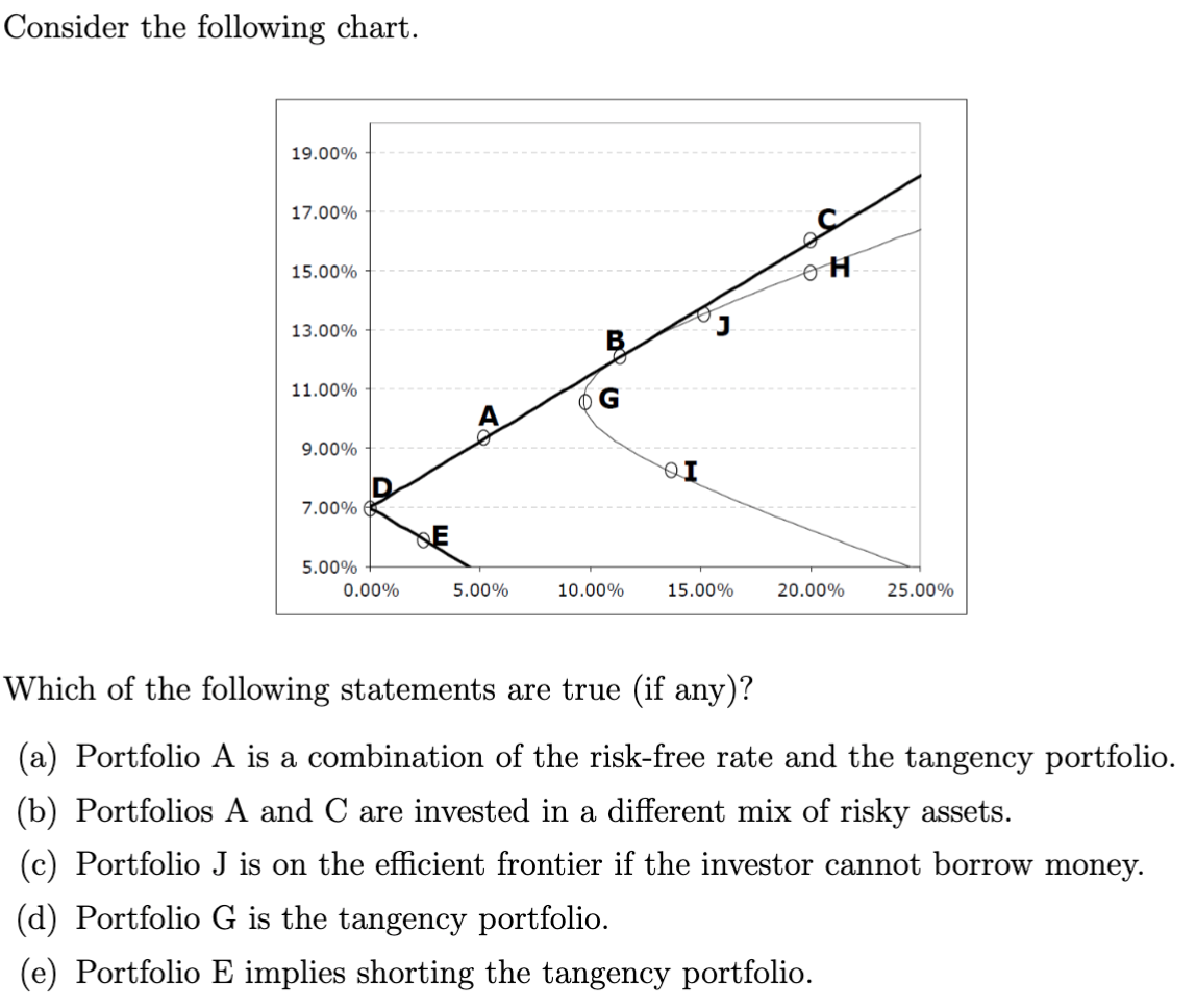 Solved Consider the following chart. Which of the following | Chegg.com