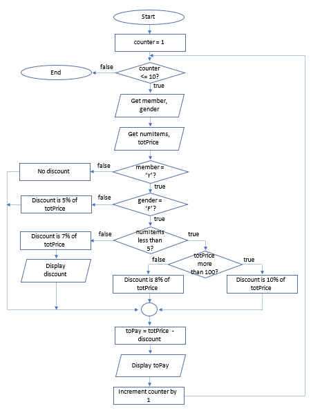 Solved Start counter = 1 0-14 false End counter