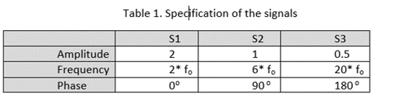 Solved Using MATLAB, generate 3 sinusoidal signals in time | Chegg.com