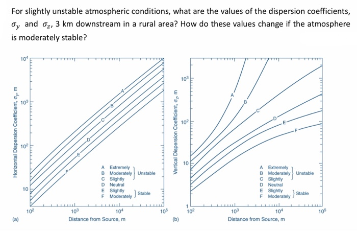 For slightly unstable atmospheric conditions, what | Chegg.com