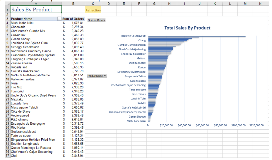 Solved 17. ﻿Management wants to analyze product sales. Your | Chegg.com
