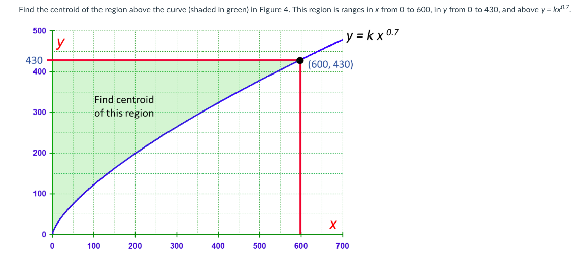Solved Find the centroid of the region above the curve | Chegg.com
