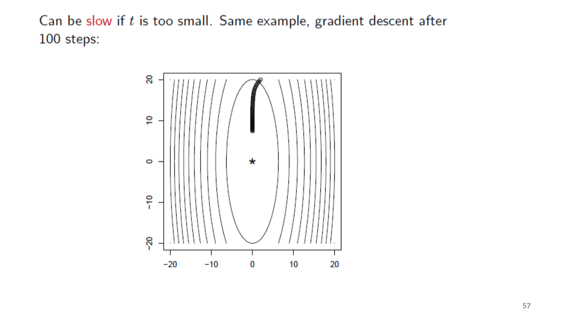 Solved Consider The Minimization Problem On Slide 1 With