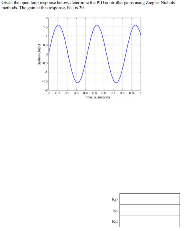 Solved Given the open loop response below, determine the PID | Chegg.com