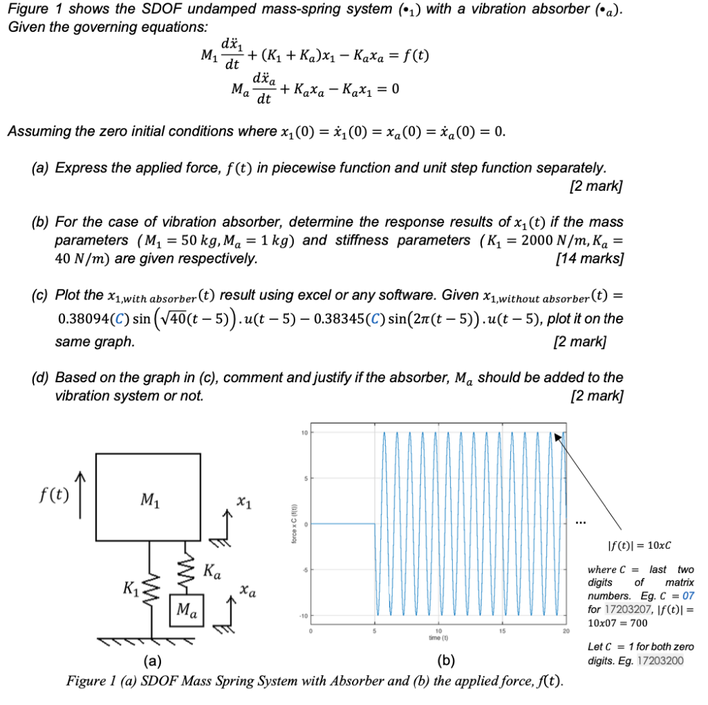 Figure 1 shows the SDOF undamped mass-spring system | Chegg.com