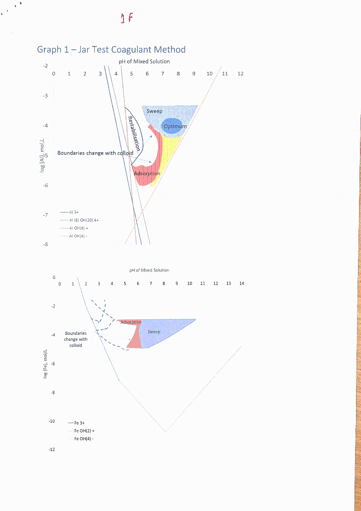 1F Graph 1 - Jar Test Coagulant Method pH af Mixed | Chegg.com