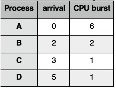 Solved This table shows processes with arrival times and CPU | Chegg.com