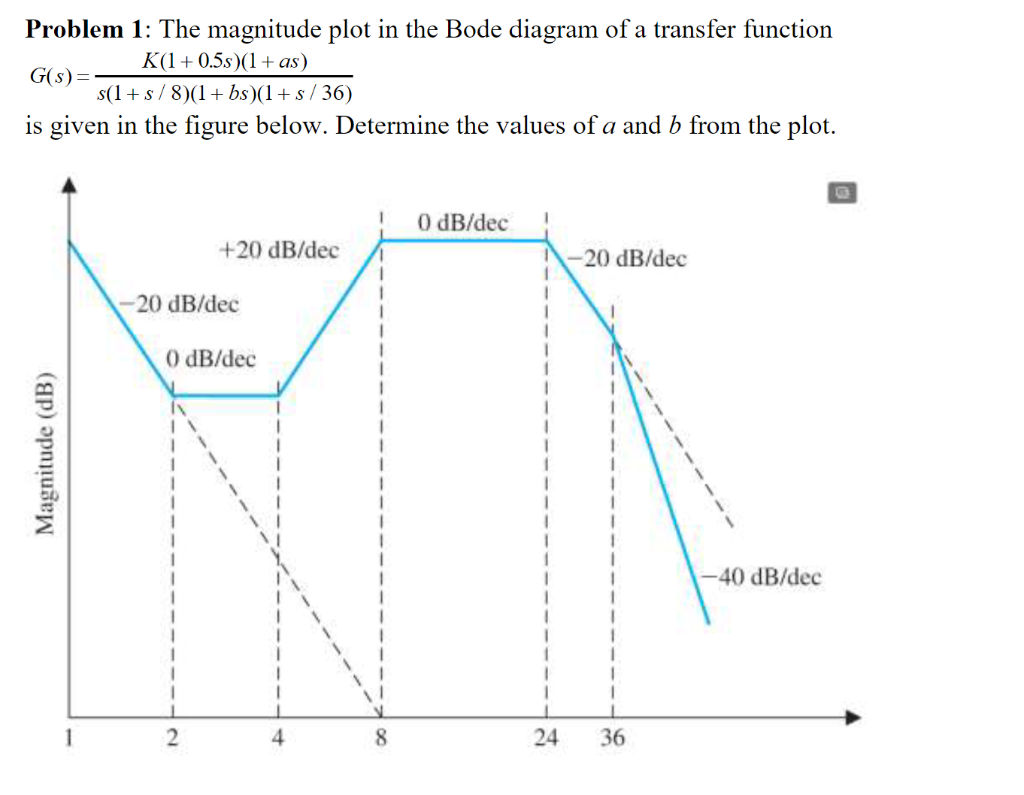 Solved Problem 1: The magnitude plot in the Bode diagram of | Chegg.com