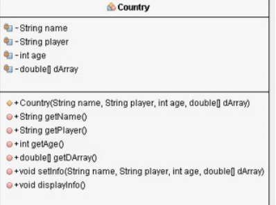 Solved + Country(String name, String player, int age, | Chegg.com