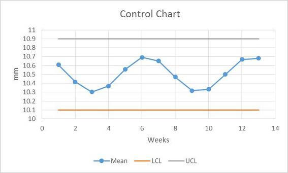 Solved A process is monitored by taking the means of | Chegg.com