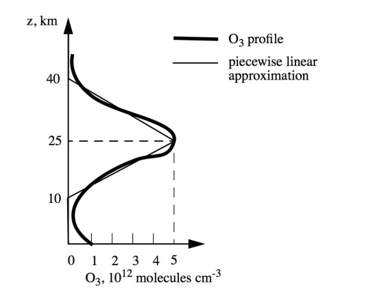 Solved use linear approximation to find the ozone column, | Chegg.com Solved use linear approximation to find the ozone column, | Chegg.com