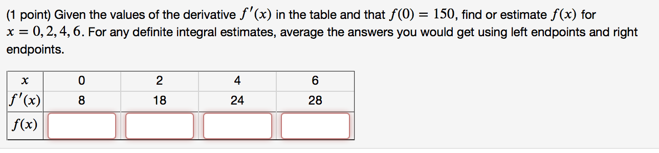 Solved (1 point) Given the values of the derivative f'(x) in | Chegg.com