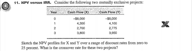 Solved 11. NPV versus IRR. Consider the following two | Chegg.com