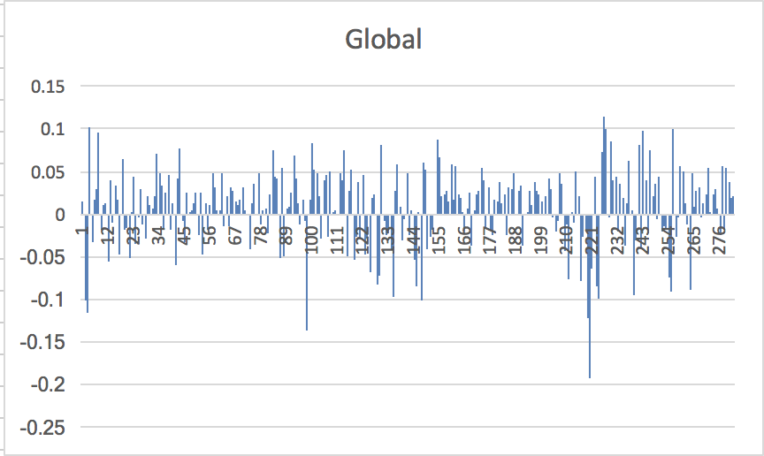 Solved QUESTION: Plot a histogram of only the Global | Chegg.com