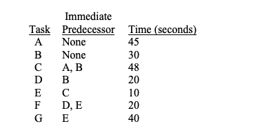 Solved The following table provides tasks on an assembly | Chegg.com