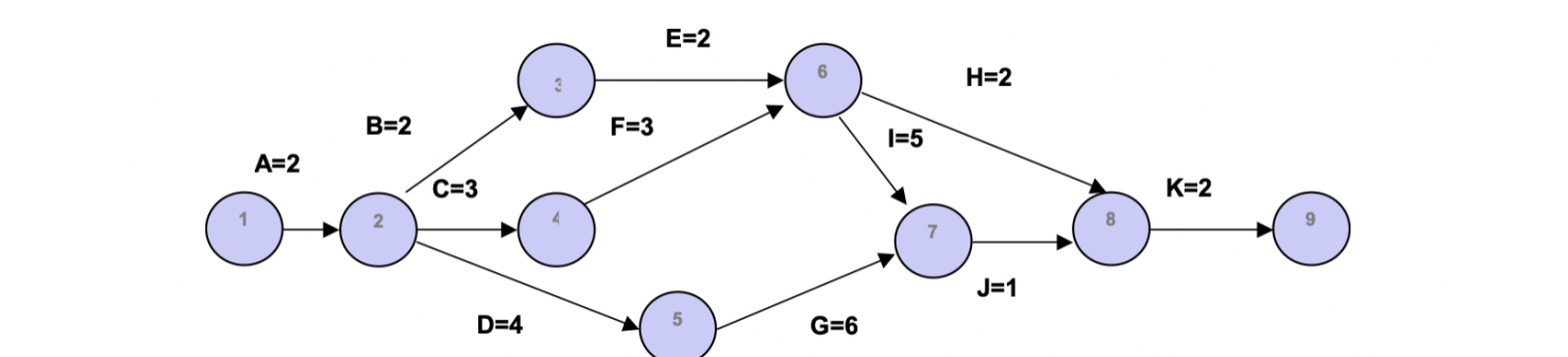 Solved Find out the critical path and shortest path of the | Chegg.com