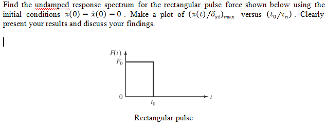 Solved Find the undamped response spectrum for the | Chegg.com