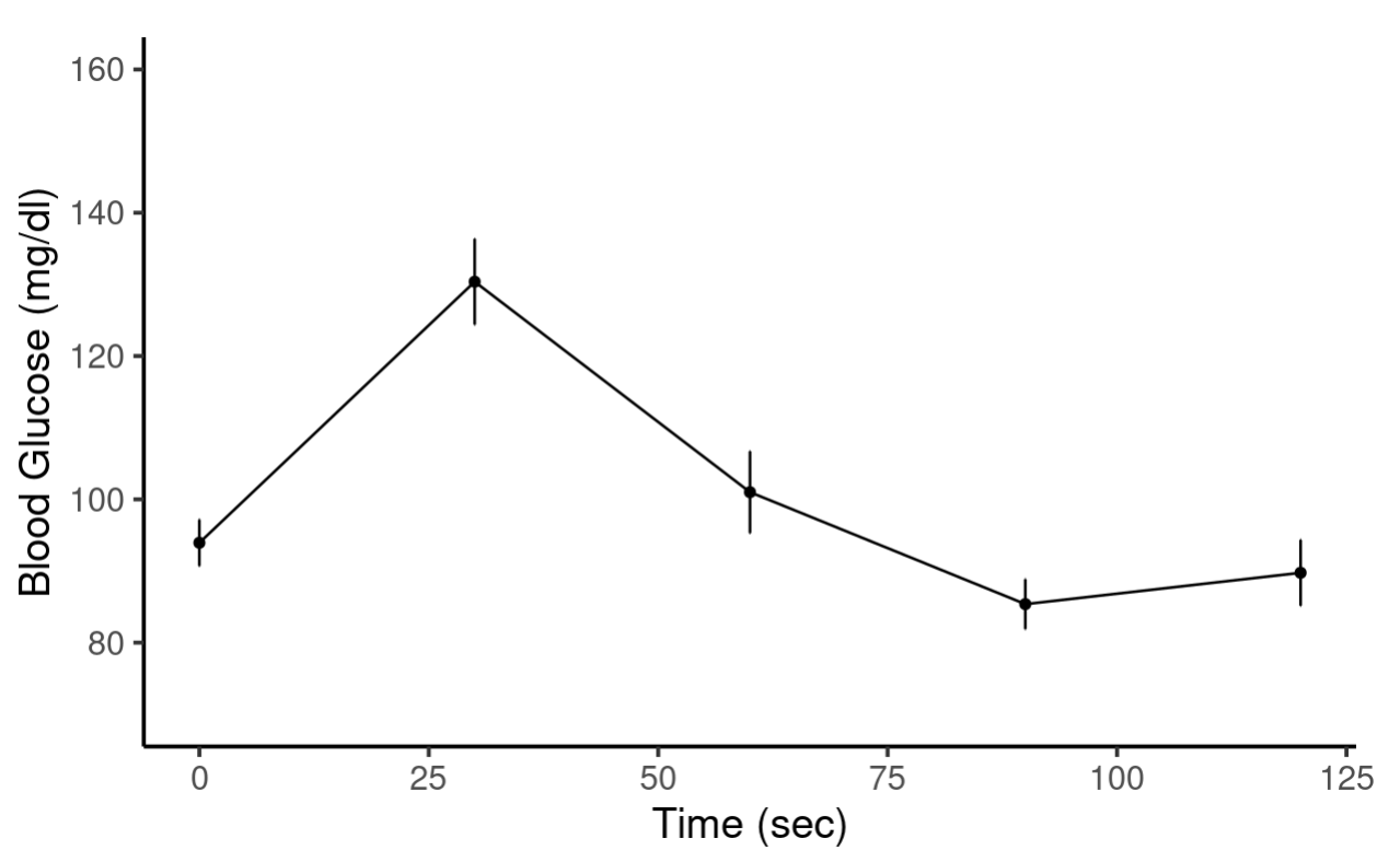 Solved This figure 1 shows mean blood glucose over time for | Chegg.com