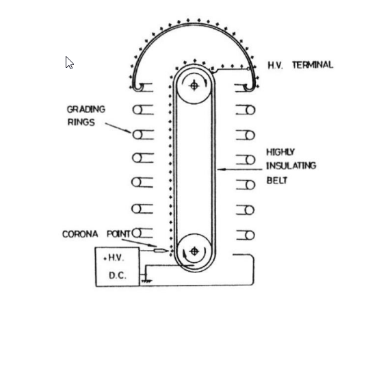 Solved In a van de Graff generator, given in figure belt | Chegg.com
