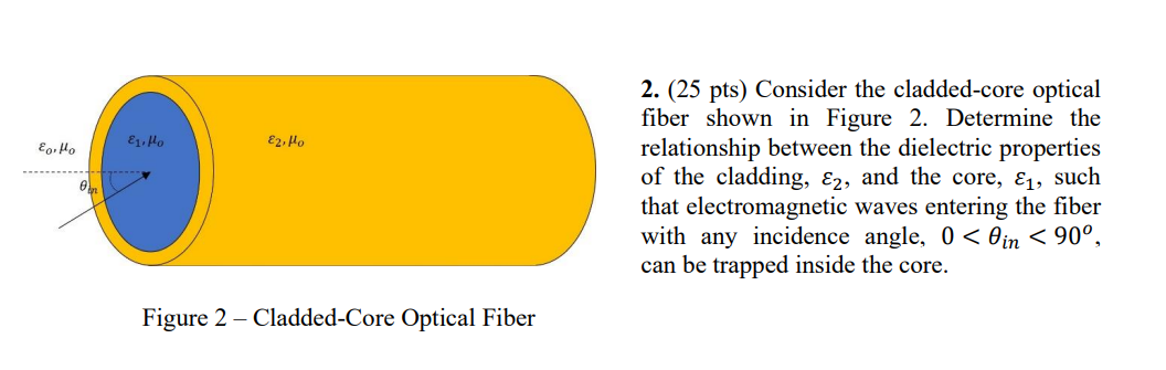 Solved 2. (25 pts) Consider the cladded-core optical fiber | Chegg.com