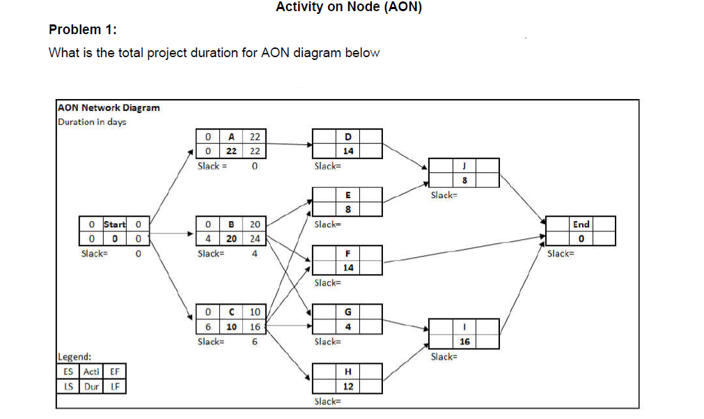 Solved Activity On Node AON Problem 1 What Is The Total Chegg