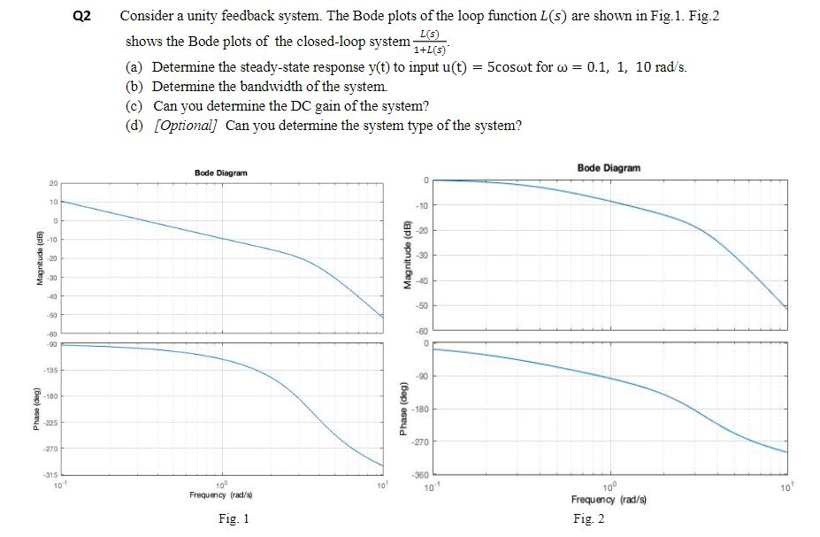 Solved Consider a unity feedback system. The Bode plots of | Chegg.com