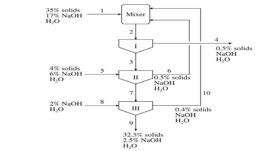 Solved 4) Reklaitis pg. 101 Q2.31: A counter-current | Chegg.com