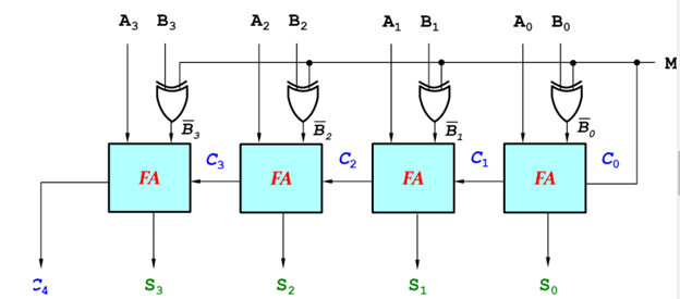 Solved Add 3 and 4 using Four-bit Adder, where 3 = 0011 (A), | Chegg.com