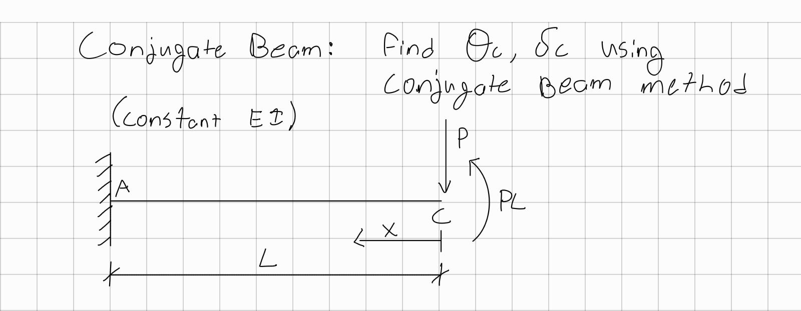 Solved Conjugate Beam: Find θc,δc ﻿using conjugate Beam | Chegg.com