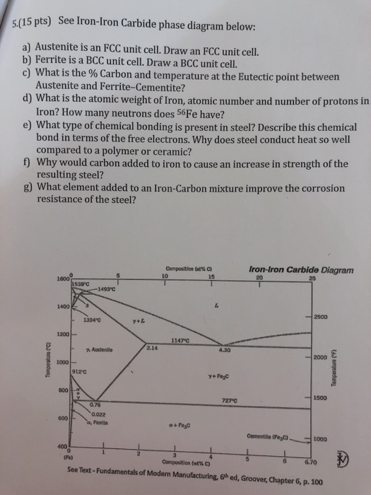 Solved 5(15 pts) See Iron-Iron Carbide phase diagram below: | Chegg.com