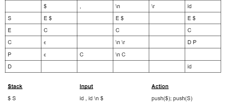 Using the following LL(1) Parser Table, parse the | Chegg.com