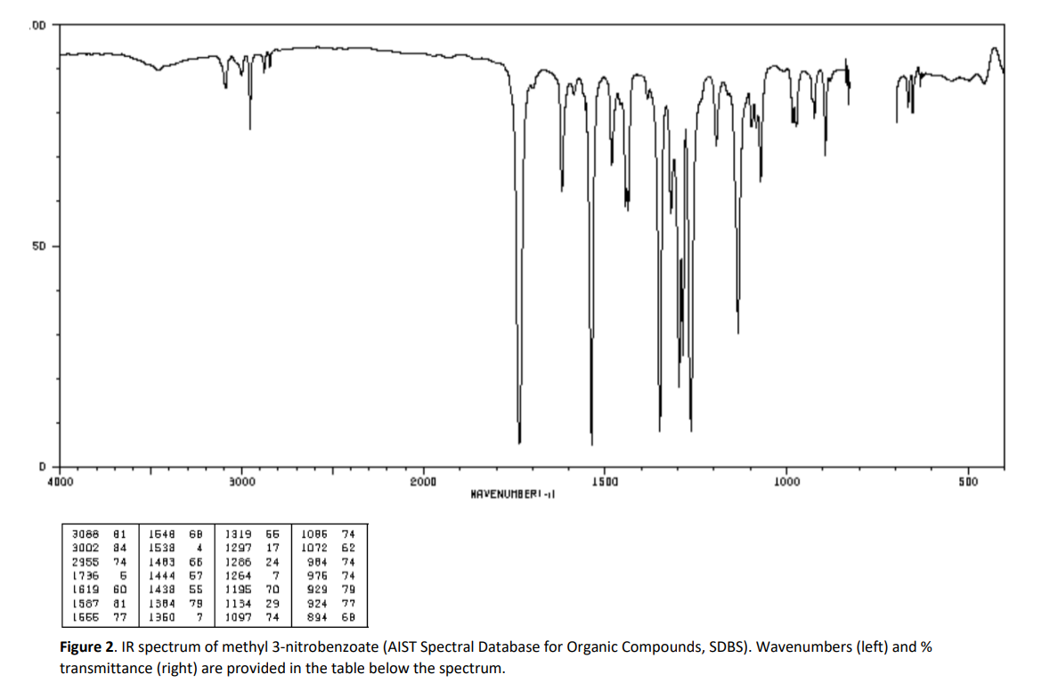 Solved FTIR Spectrum A spectral analysis of the reaction | Chegg.com